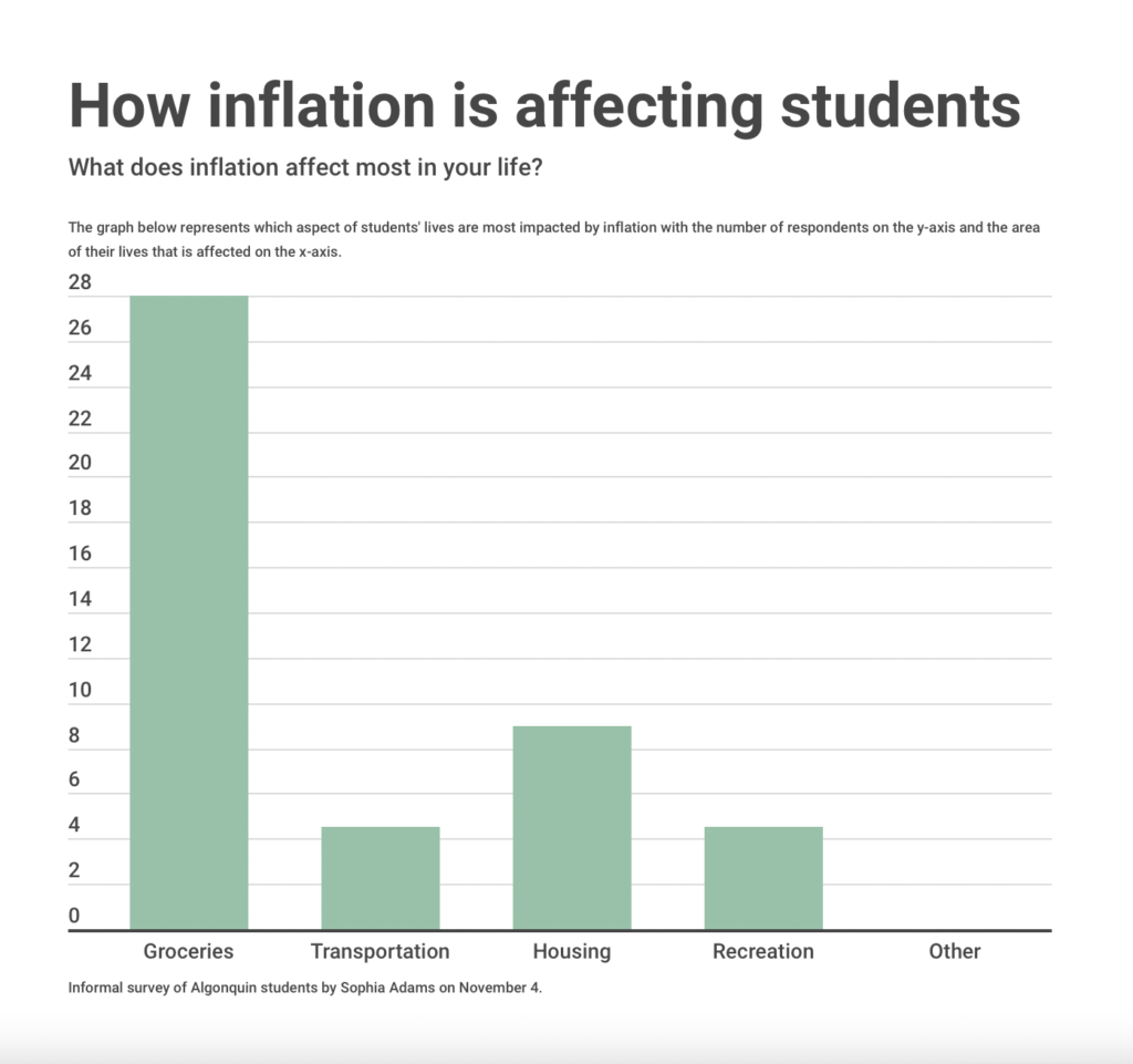 Algonquin College students struggle with soaring inflation – Algonquin ...